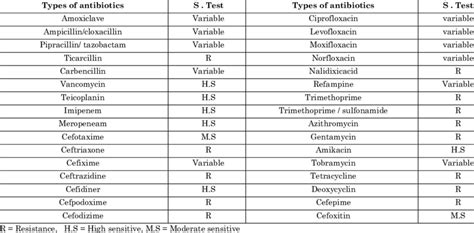 Showing Sensitivity Test To Staphylococcus Aureus Isolated From Urine Download Scientific Diagram