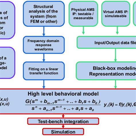 1 Methodologies For Analog Behavioral Modeling From Starting