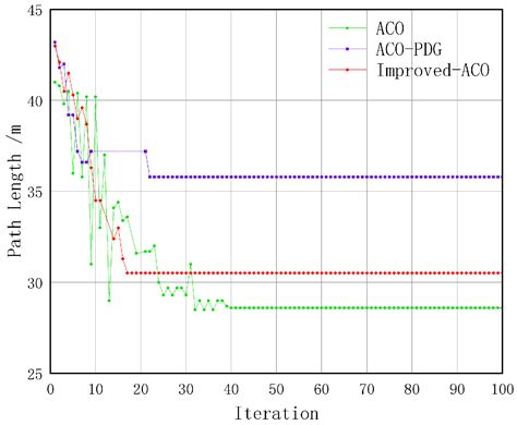 A Comprehensive Optimization For Path Planning Combining Improved Aco