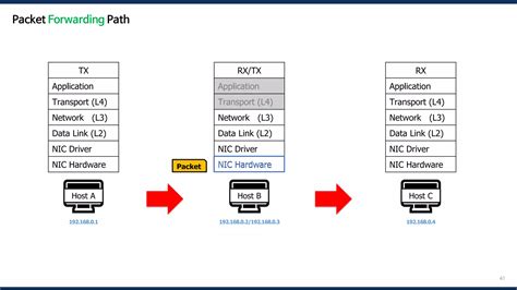 [ko] Kernel Networking Stack 진입 장벽 허물기 Pdf Operating Systems Computer Software And