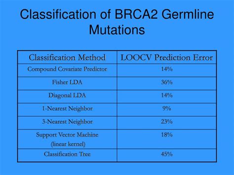 Ppt Development And Validation Of Prognostic Classifiers Using High Dimensional Data