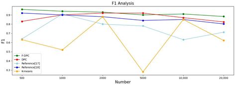 sensors free full text an improved density peak clustering