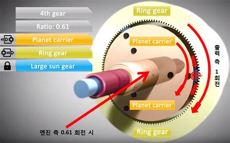 자동차 상식 자동변속기 원리 자동변속기 구조 토크컨버터 유성 기어 네이버 블로그