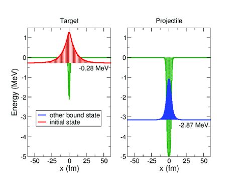 The Target Left And Projectile Right Potentials With Their Bound