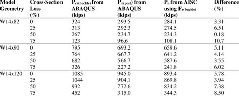Comparison Of Abaqus And Aisc Results For All Cross Sections Download Scientific Diagram