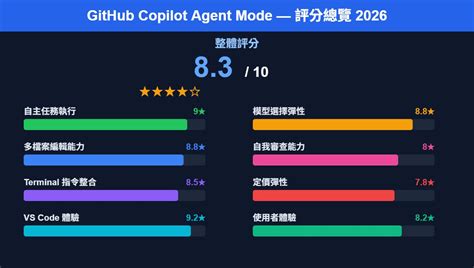 2026 Github Copilot Agent Mode Review Vs Code Ai Agent Weavai Blog