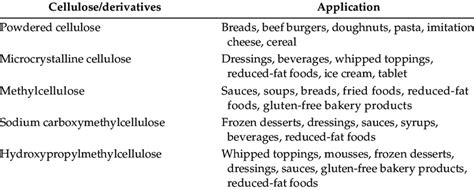 Food Application Of Cellulose And Its Derivatives Download Table