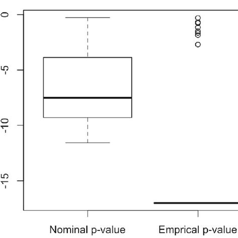 The Boxplots And Scatter Plot For Nominal And Empirical P Values For