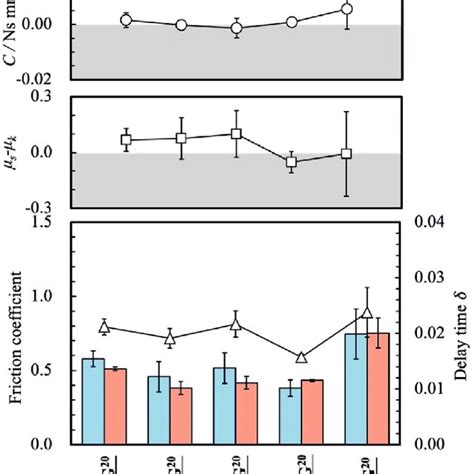 Static Friction Coefficient µ S Kinetic Friction Coefficient µ K