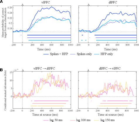 Figure 1 From Frontal And Temporal Coding Dynamics In Successive Steps Of Complex Behavior