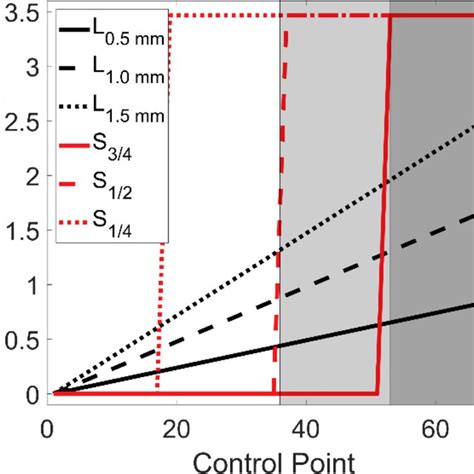 Movement Traces For Different Intrafraction Motion Patterns L05 Mm Download Scientific