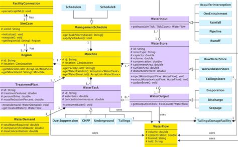 Fig A1 Architecture Of The Hsm Simulation Component Download Scientific Diagram