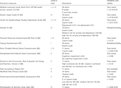 Outcome Measures Used In Randomized Controlled Trials That Evaluated Download Table