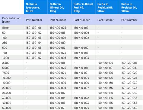 Sulfur In Oil Standards Tr