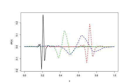 Examples Of D4 Daubechies Wavelets On [0 1] Download Scientific Diagram