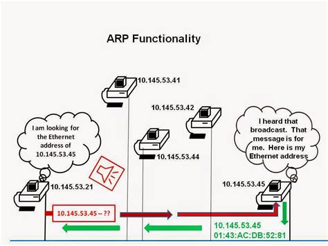 Networking And Linux Concepts Address Resolution Protocol ARP