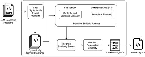 논문 리뷰 Enhancing Llm Code Generation With Ensembles A Similarity Based Selection Approach