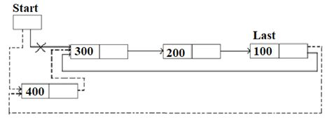 Circular Singly Linked List
