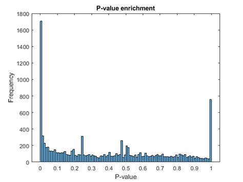 Identifying Differentially Expressed Genes From RNA Seq Data MATLAB Simulink