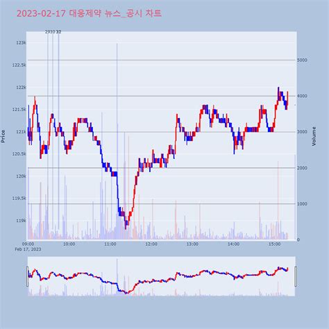 코딩 주식 파이썬 2023 02 17 시간외 특징주 대웅제약 솔트룩스 휴마시스 서플러스글로벌 다이나믹디자인 제이오