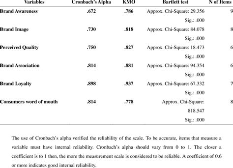 Reliability And Validity Analysis Statistics Download Scientific Diagram