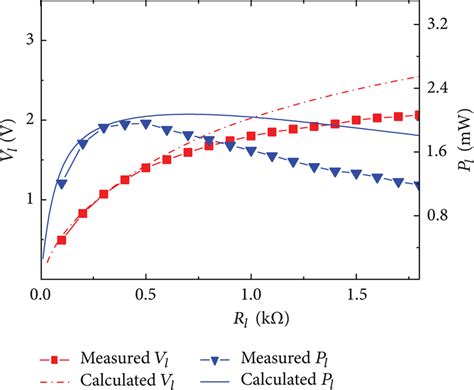 load voltage and power versus load resistance download scientific