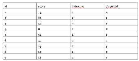 Mysql Sorting The Id In Ascending Order By The Value Of Indexno
