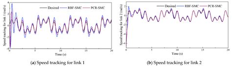 Actuators Free Full Text Parallel Network Based Sliding Mode