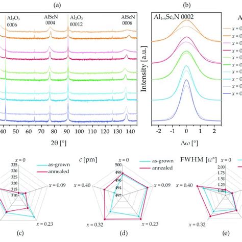 analysis of al1−xscxn al2o3 0 ≤ x ≤ 40 0 before and after in situ