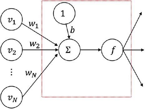schematic diagram of a single neuron with the associated weights and