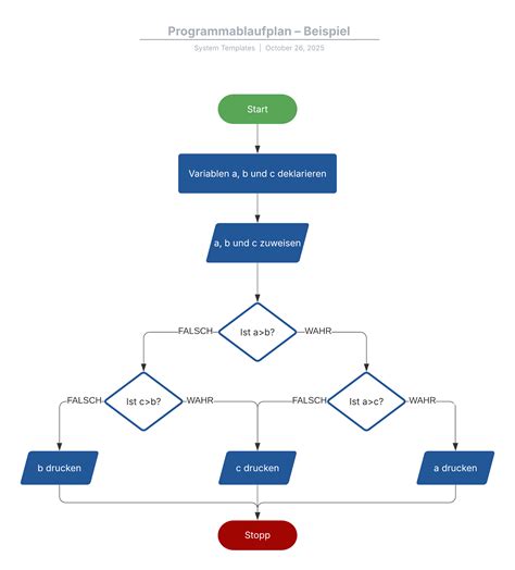 Programmablaufplan Beispiel Lucidchart