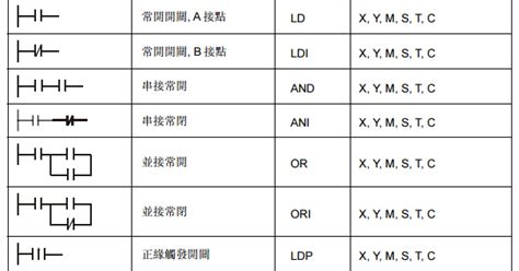 Plc World Plc 可程式邏輯控制器 的程式指令介紹1