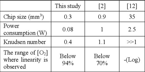 Figure 1 From Extremely Small Limiting Current Type Oxygen Sensor With A Wide Range