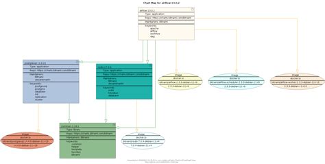 Helm Dependency Charts