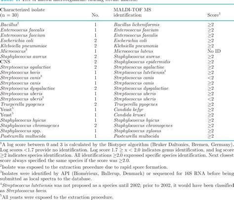 Table 1 From Bovine Mastitis Bacteria Resolved By Maldi Tof Mass Spectrometry Semantic Scholar