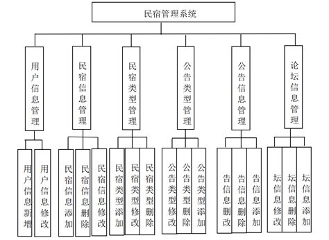 基于javaspringbootvue前后端分离民宿管理系统设计和实现 Csdn博客