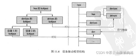 Linux 字符型设备 Platform总线 Sysfs设备模型ttymsm0 Csdn博客 Linux 字符型设备 Platform总线 Sysfs设备模型ttymsm0 Csdn博客