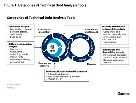 Gartner® Report On Measuring Technical Debt Read More And Download