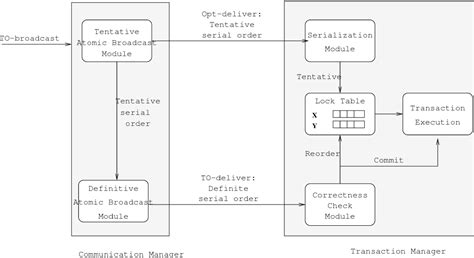 Figure From Using Optimistic Atomic Broadcast In Transaction Processing Systems Semantic Scholar