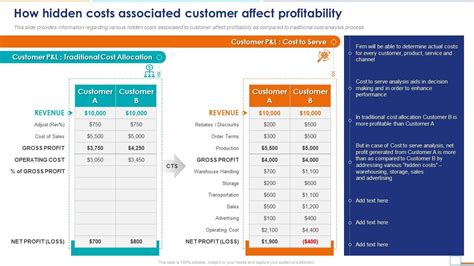 Cost To Serve Analysis Cts How Hidden Costs Associated Customer Affect Profitability Ppt Slide