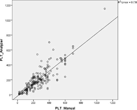 figure 1 from platelet count correlation automated versus manual on