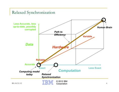 programming with relaxed synchronization ppt
