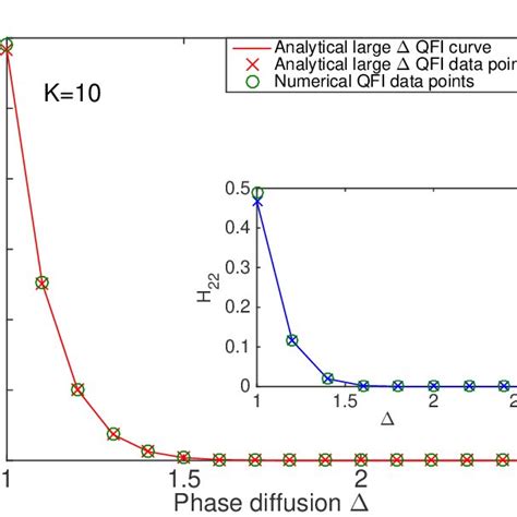 complementary figure to fig 3 showing a linear plot of the qfi as a