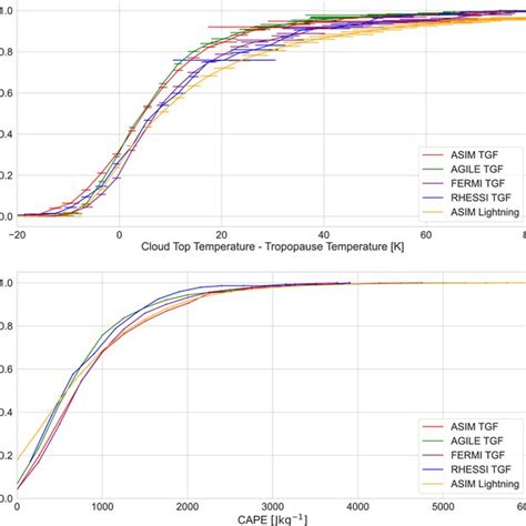 Cumulative Distribution For The Weather Severity Parameters For Tgfs