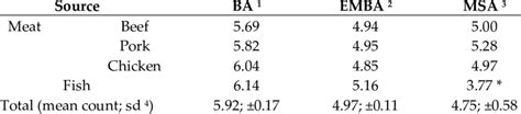 Mean Bacterial Viable Counts Log10 Cfug In Meat And Beef Samples