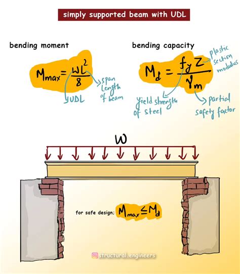 🟡 Simply Supported Steel Beam With Structural Engineers