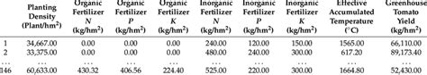 Experimental Data Under Low Soil Fertility Download Scientific Diagram