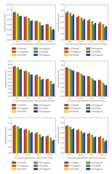The Actual Energy Efficiency Value With Different Layout Methods Of Download Scientific Diagram