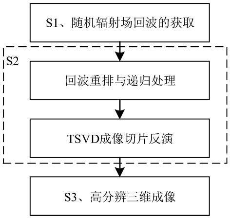 Random Radiation Radar Three Dimensional High Resolution Imaging Method Eureka Patsnap