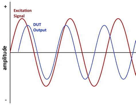 Synchronous Demodulator Using AD8333 Q A RF And Microwave EngineerZone